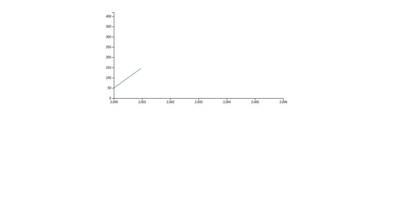 Simple D3 Line Chart with animation