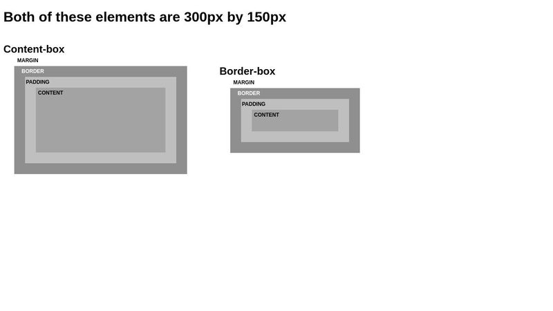 Content box Vs Border box content-box-vs-border-box