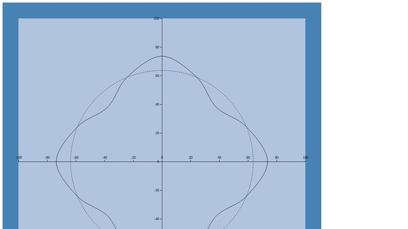 Sine wave around a circle