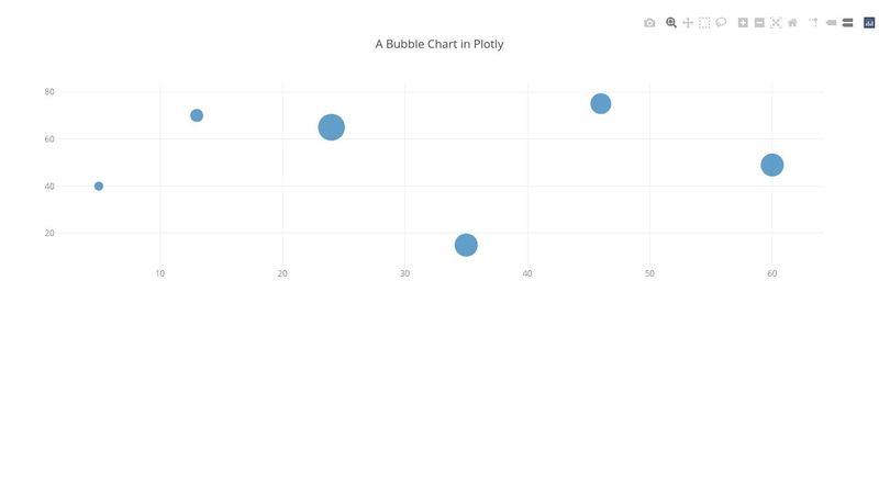 Creating a Basic Bubble Chart using Plotly