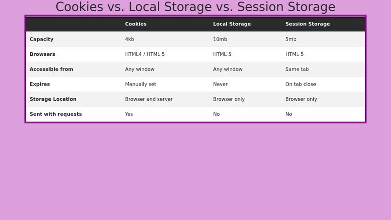 cookies vs local storage vs session storage -Beau JS