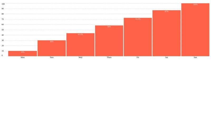 CSS responsive bar chart with no media queries