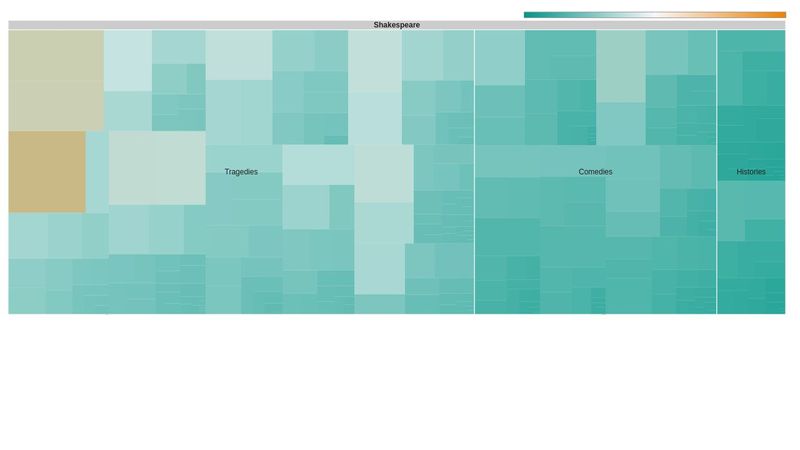 Tree Chart (example from google charts)