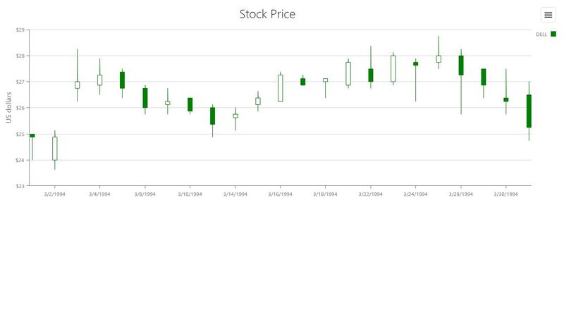 Candlestick - DevExtreme Charts