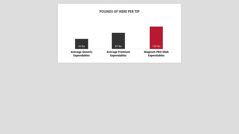 Simple HTML/CSS Bar Chart