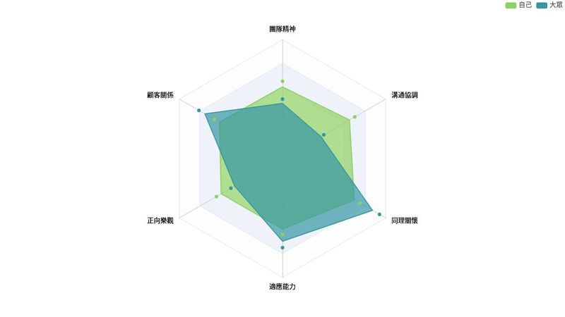 Radar Chart ECharts tooltip 單軸顯示
