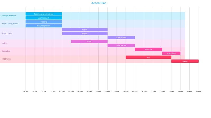 D3 Gantt Chart