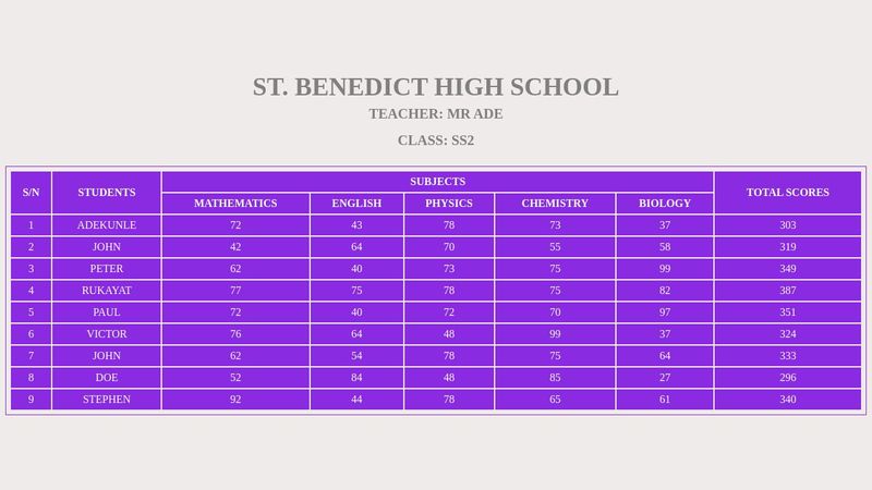 HTML Table and List Task