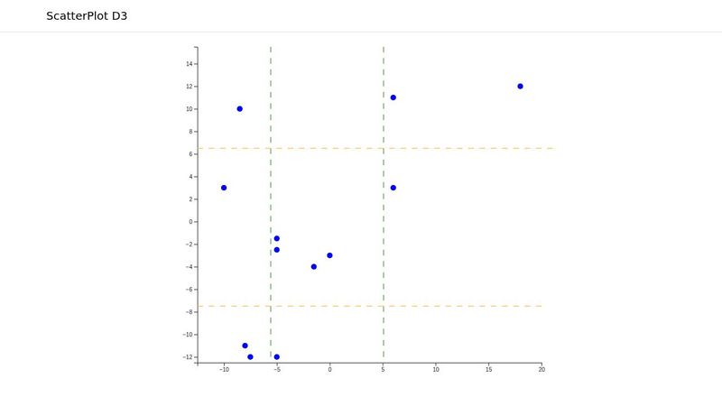 ScatterPlot D3