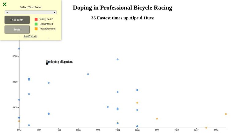 FCC: Data Visualization Projects - Visualize Data with a Scatterplot Graph