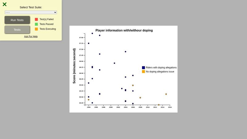 D3 Project Scatterplot Graph