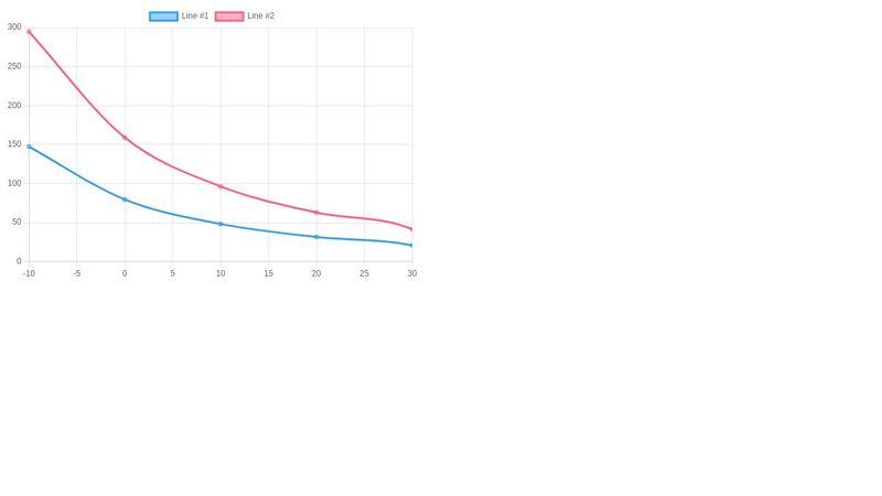 Chart.js weird curve path if max limit is set