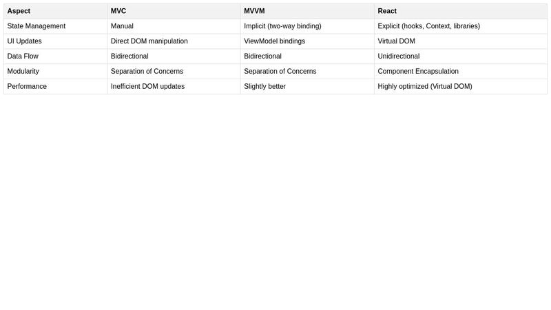 React vs. MVC and MVVM: A Summary