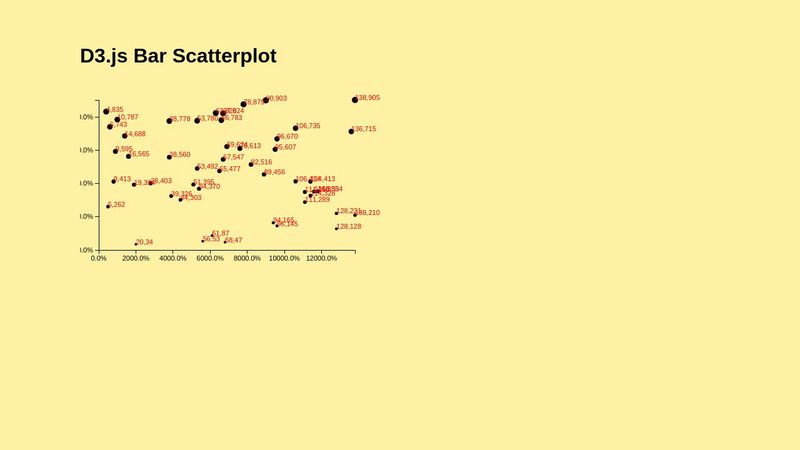 D3.js Scatterplot