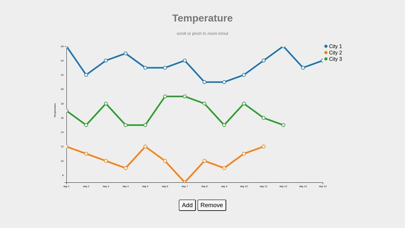 d3 bounded-zoom line chart example