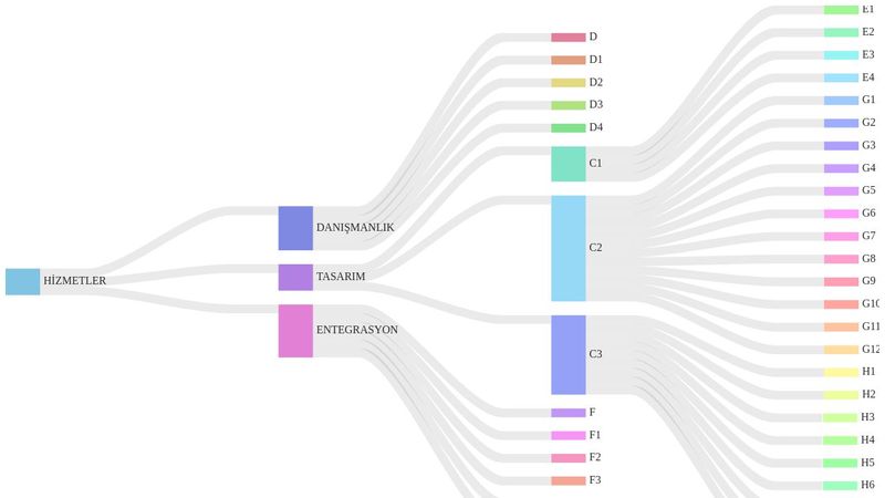 Traceable Sankey Diagram