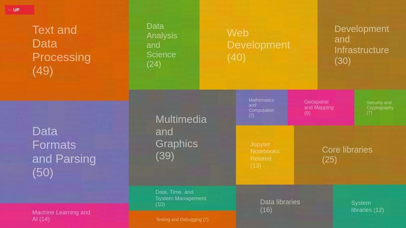 D3 Responsive Zoomable Treemap (D3 v4+)