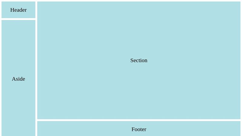 CSS Grids - Grid Template Areas