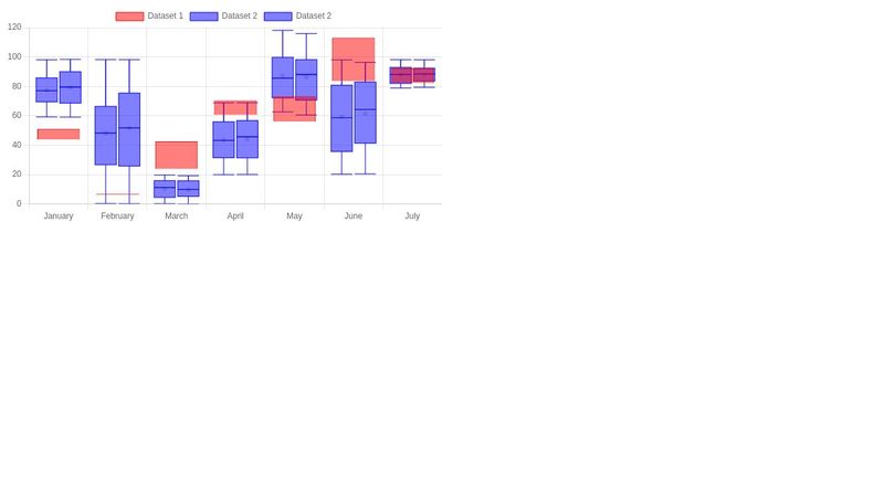 Chart.js Chart Boxplot - v3