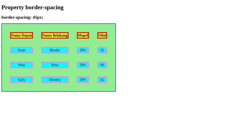 Property border-spacing 1 nilai