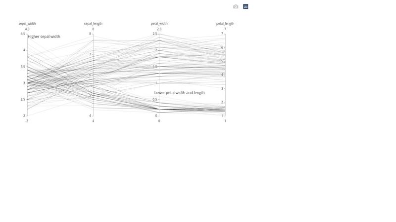 Plotly.js Annotated Parallel Coordinates Plot