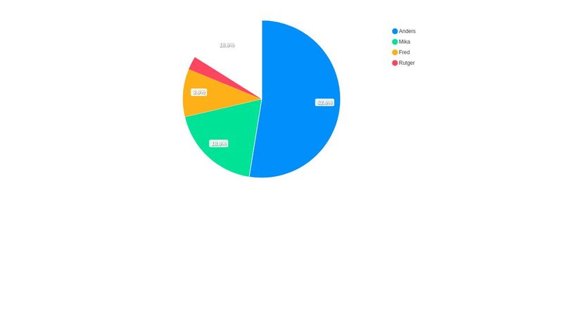 ApexCharts Pie Datalabels apexcharts-pie-datalabels