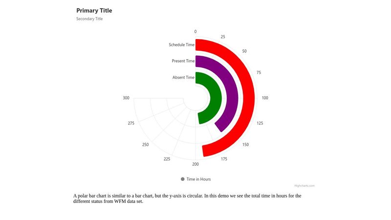 Radial Chart from highcharts