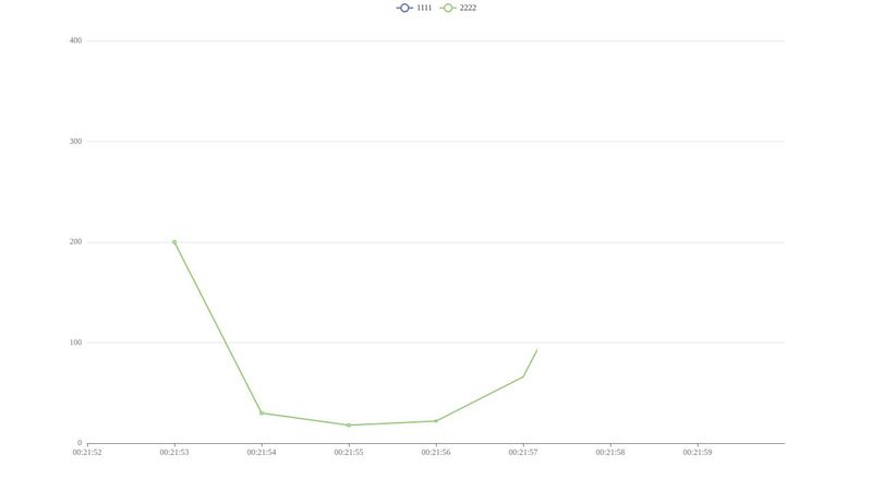 Echarts Time Axis Line