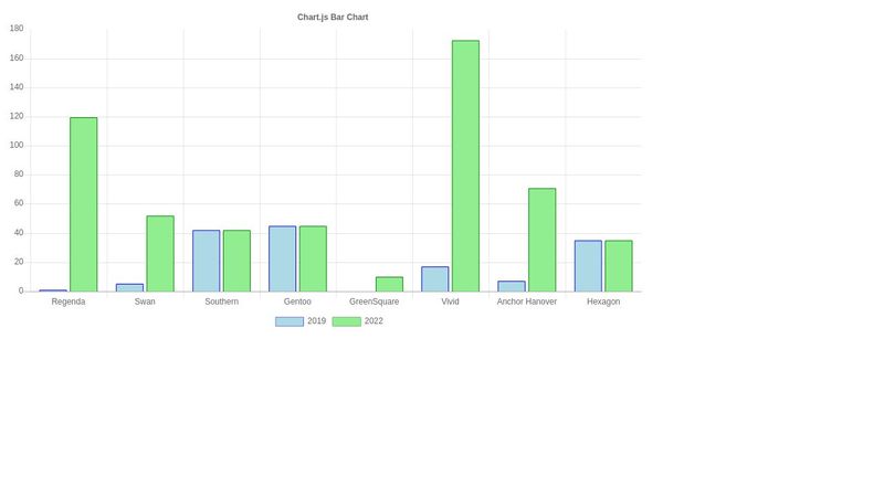 Chart.js Grouped Bar Chart