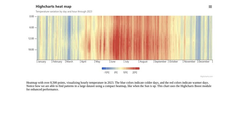Highcharts heat map