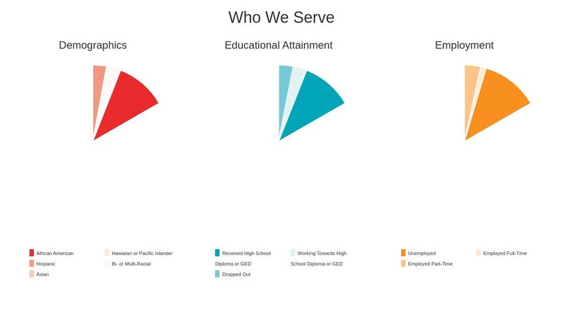 Responsive HTML5 Pie Charts