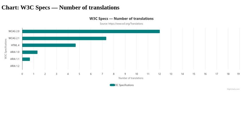 Chart: W3C Specs — Number of translations