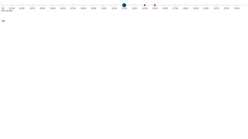 vis.js timeline