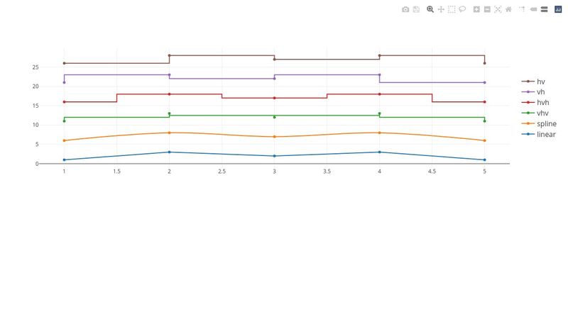 Line Shape Options for Interpolation with Plotly.js Charts