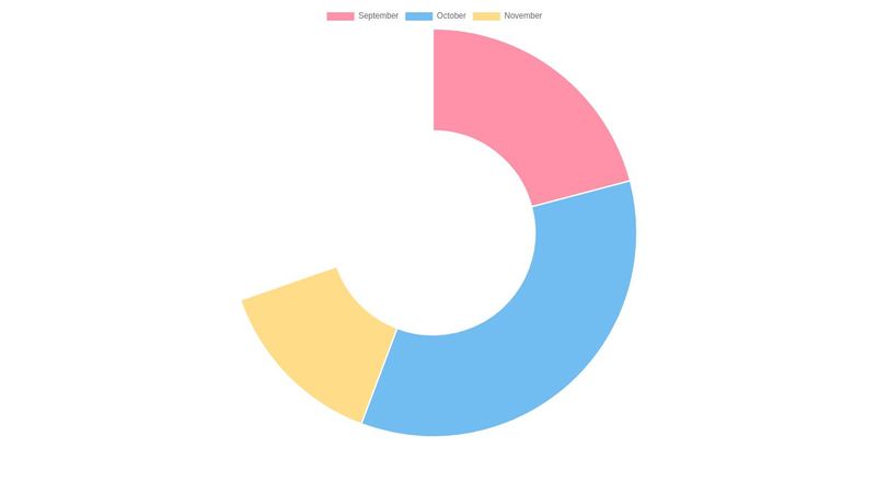 ChartJS Pie chart