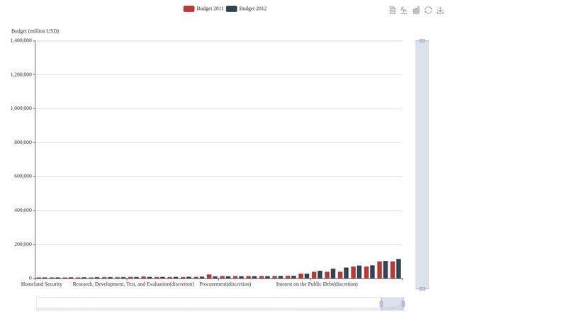 ECharts Version 4.0 (forked) - Bar Chart with JSON Data