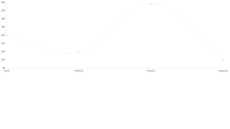 vue chart js with label