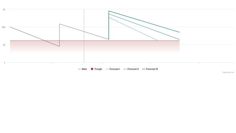 Plot lines and annotations with Highcharts.js