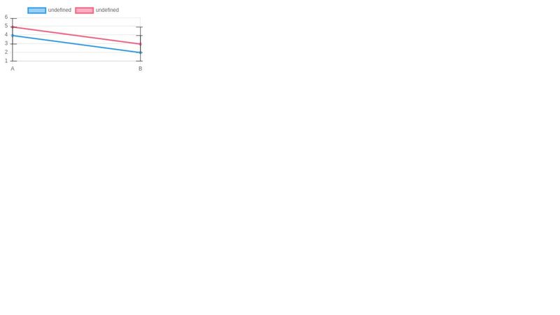 Chart.js Chart Error Bars - Bars - v3