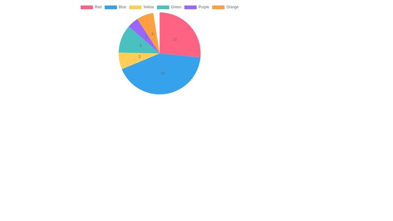 Pie chart - chart JS