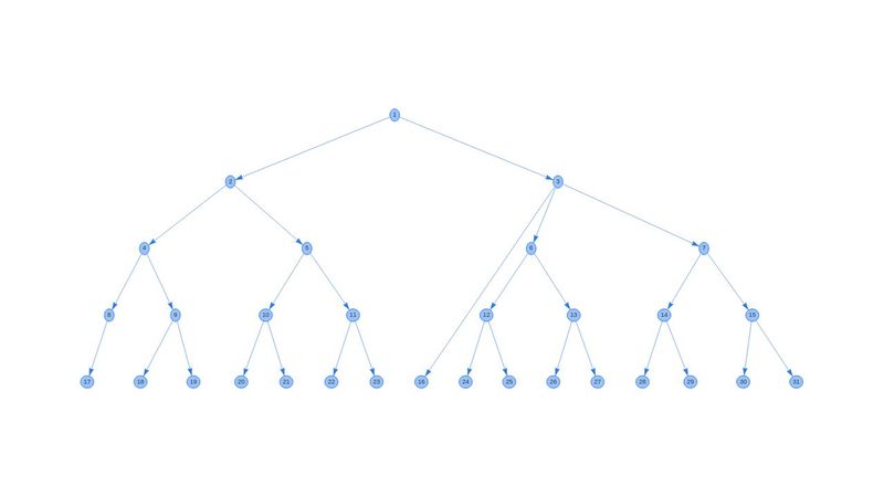Vis Network | Layouts | Dynamic Hierarchical Layout Changes