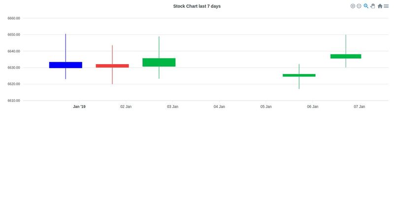 Apexchart candlestick demo (Github fork #4804)