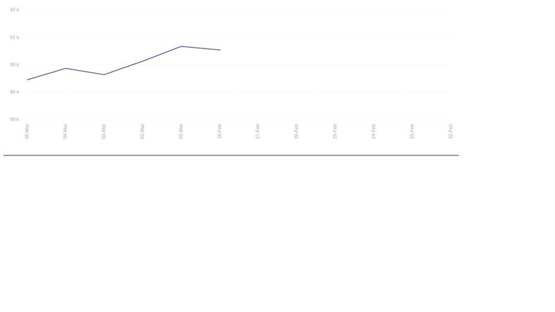 Simple line : Chart Gallery