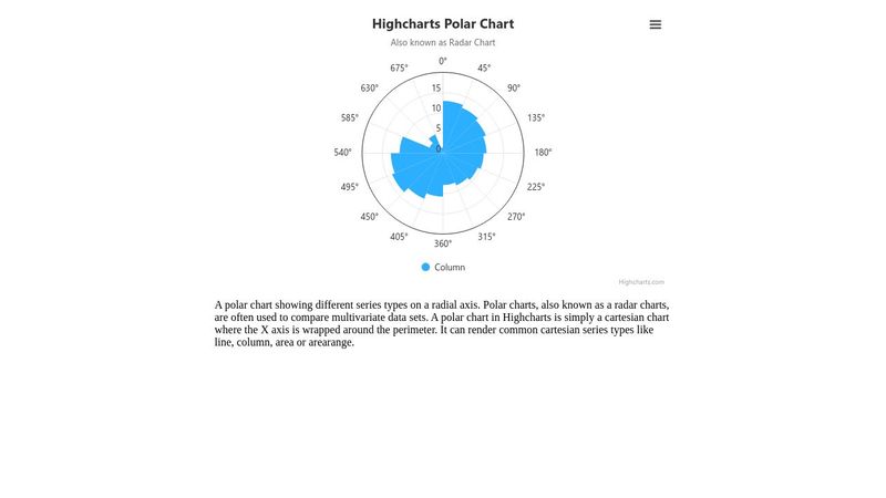 Highcharts Polar Chart
