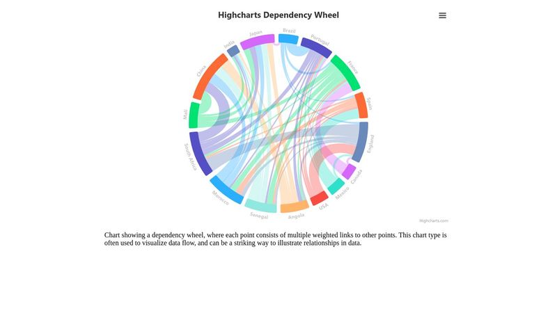 Highcharts Dependency Wheel