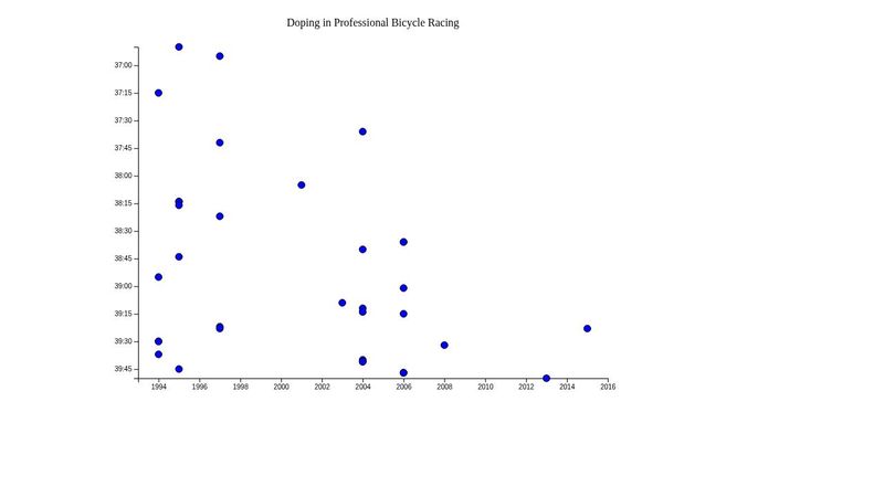 Visualize Data with a Scatterplot Graph