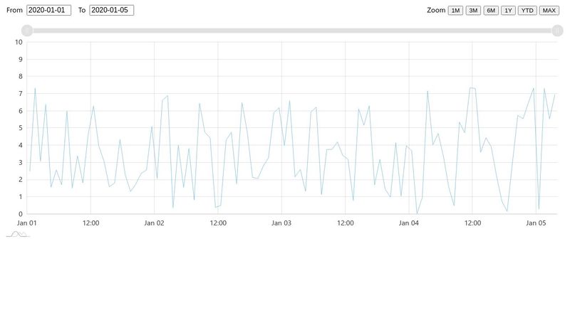 [edit] amCharts 4: Using Range Selector plugin with jQuery UI DatePicker