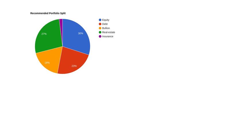Google Charts - Pie Chart Example