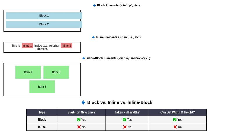 Differences of block, inline and inline-block elements