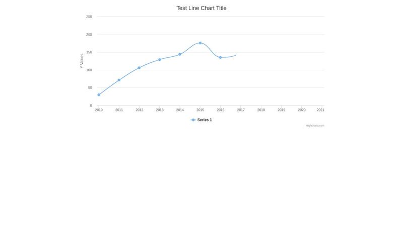 Highcharts Line Demo - 2